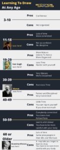 Can You Learn To Draw At Any Age? – A Chart With All Ages – Enhance Drawing